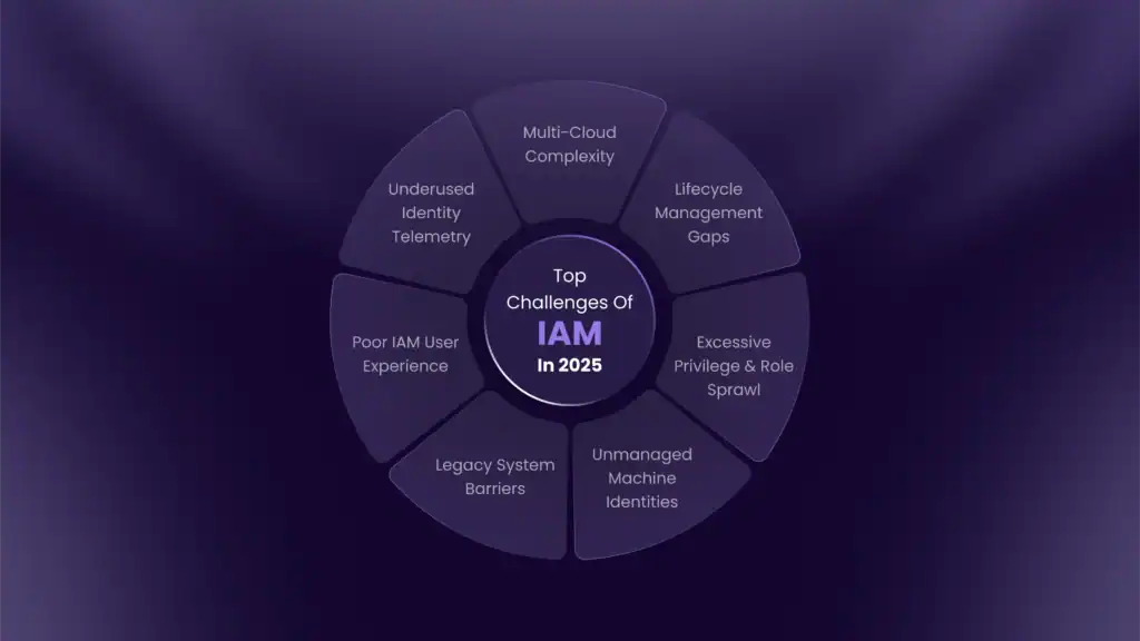 Top 10 IAM Challenges Enterprises Must Solve In 2025
