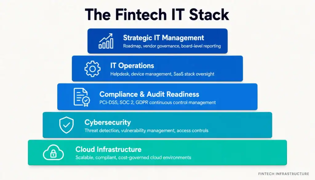 Fintech Startup IT Support: Best Managed IT Services