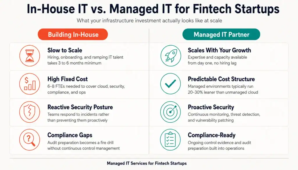 Fintech Startup IT Support: Best Managed IT Services